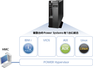 IBM PowerVM｜SCSK Minoriソリューションズ株式会社
