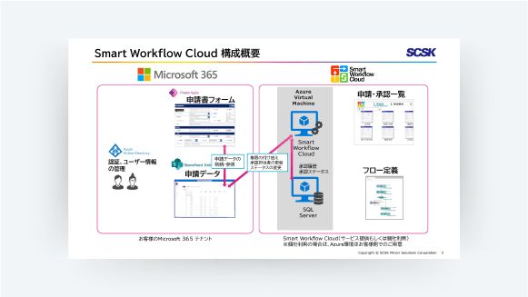 Smart Workflow Cloud（サービス紹介資料） | SCSK Minoriソリューションズ株式会社
