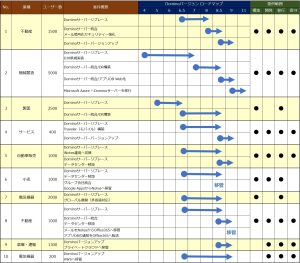 HCL Notes/Domino導入サービス｜SCSK Minoriソリューションズ株式会社