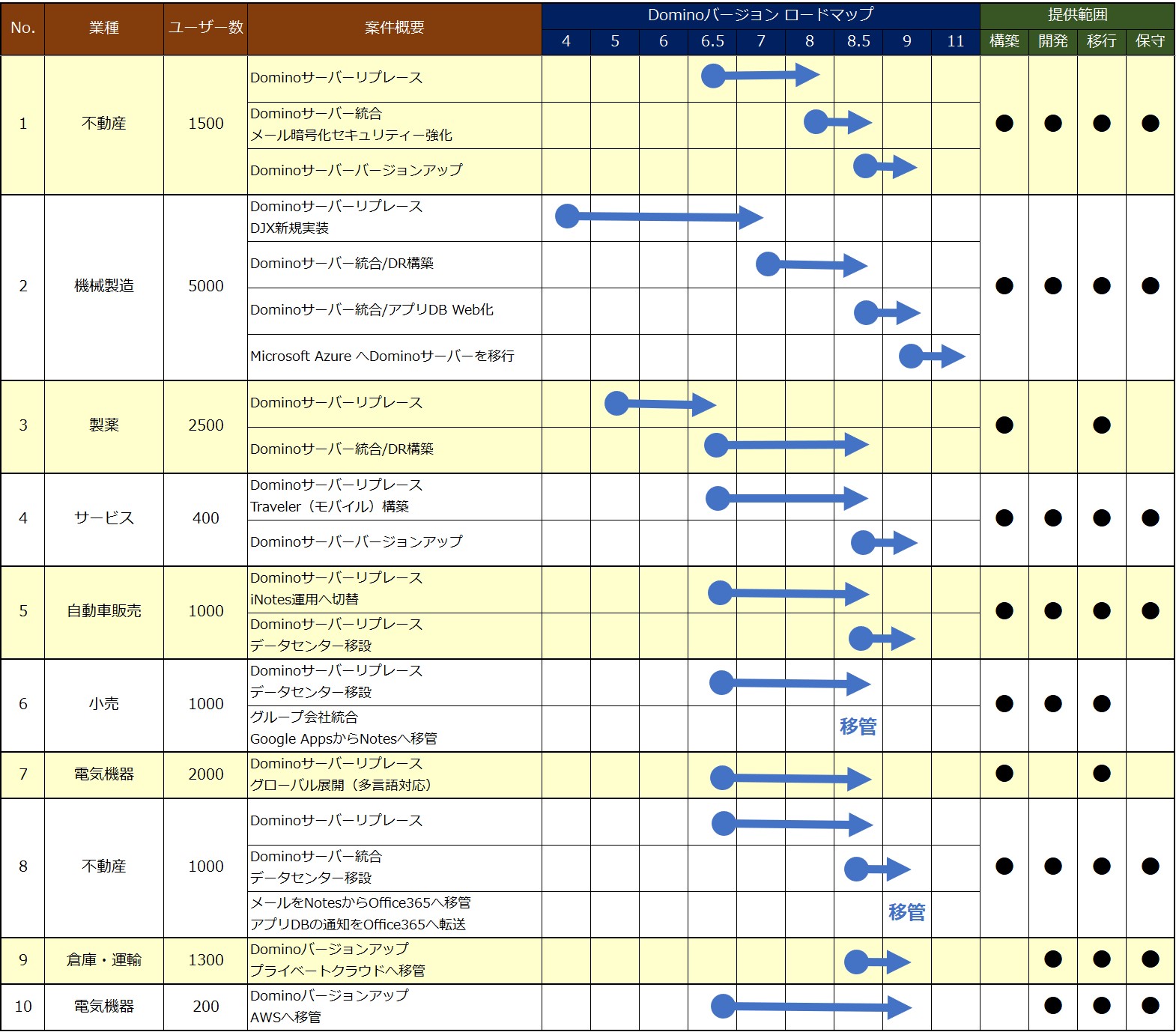 HCL Notes/Domino導入サービス｜SCSK Minoriソリューションズ株式会社