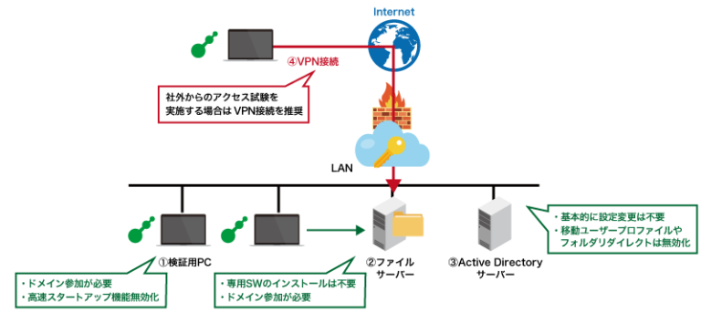 Flex Work Place Passage / Passage Drive｜SCSK Minoriソリューションズ株式会社