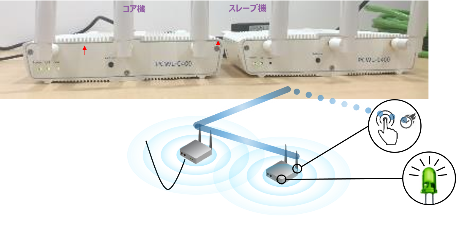 PicoCELA｜SCSK Minoriソリューションズ株式会社