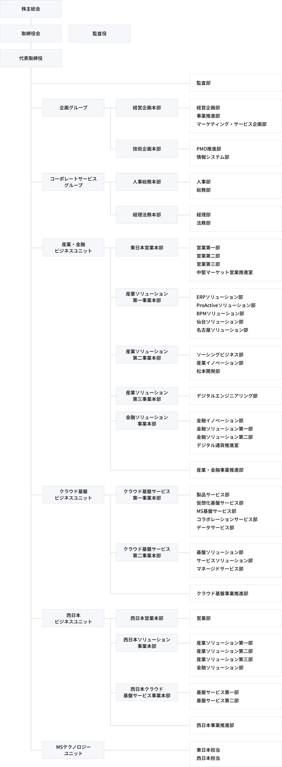 組織体制｜SCSK Minoriソリューションズ株式会社
