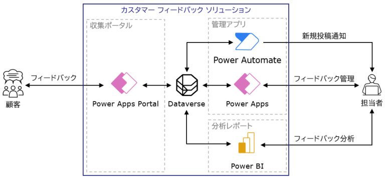 カスタマー フィードバック ソリューション | SCSK Minoriソリューションズ株式会社