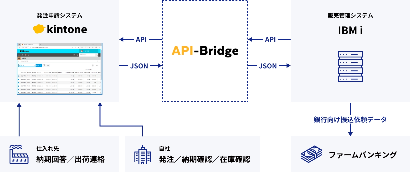APIが実現する新しい基幹業務活用アイデア～IBM i とkintoneのAPI連携でモダナイゼーションを実現～