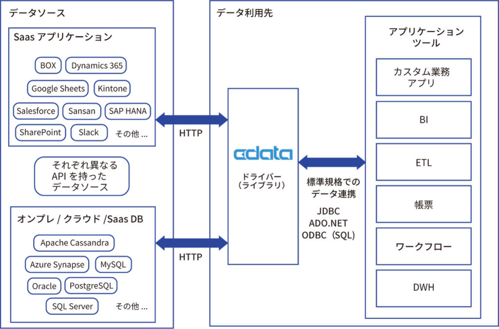 CData Drivers | SCSK Minoriソリューションズ株式会社
