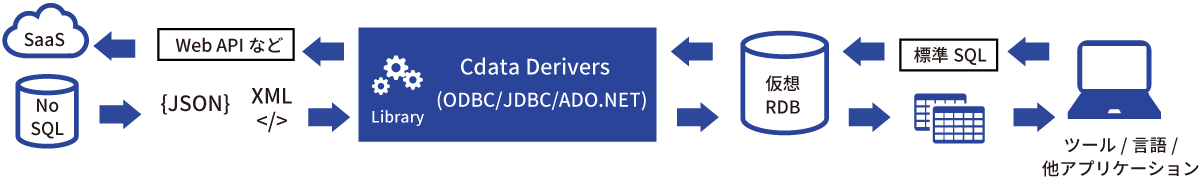 CData Drivers | SCSK Minoriソリューションズ株式会社