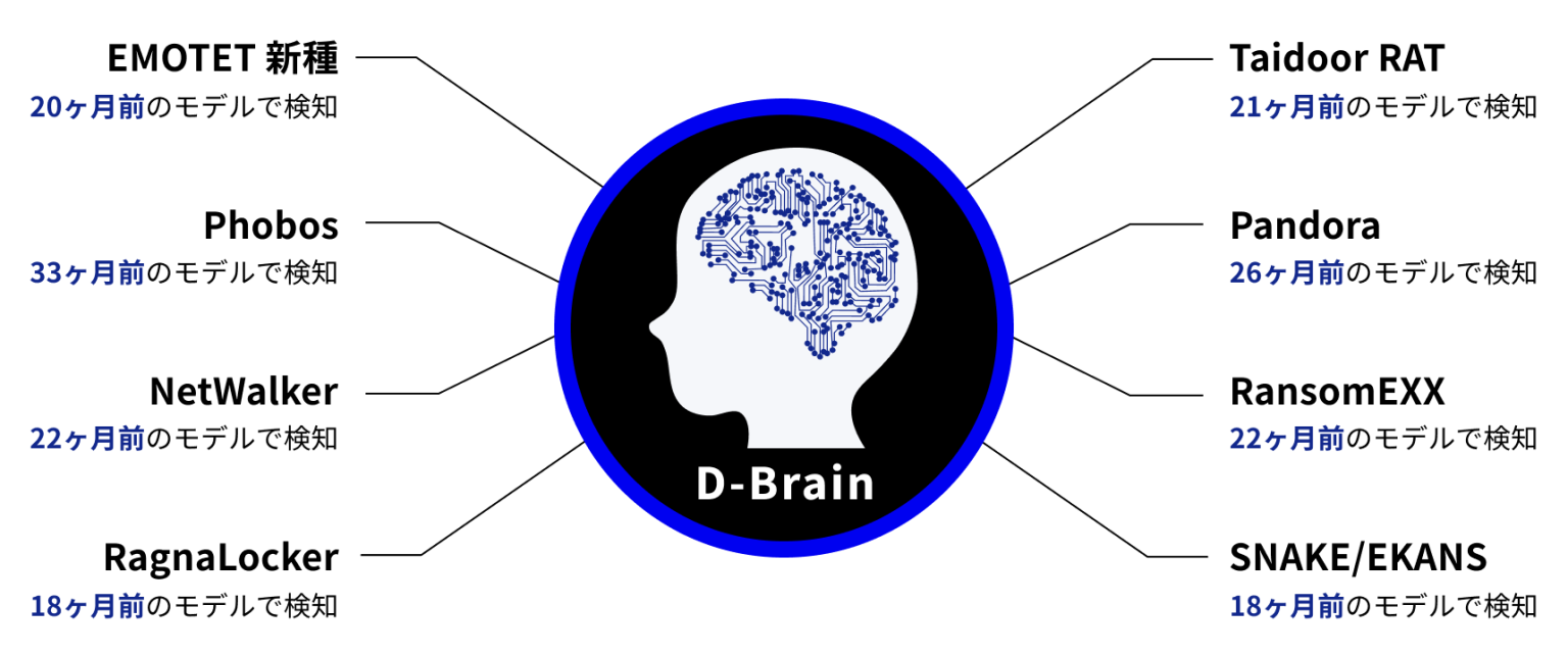 Deep Instinct | SCSK Minoriソリューションズ株式会社
