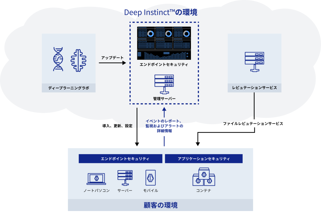 Deep Instinct | SCSK Minoriソリューションズ株式会社