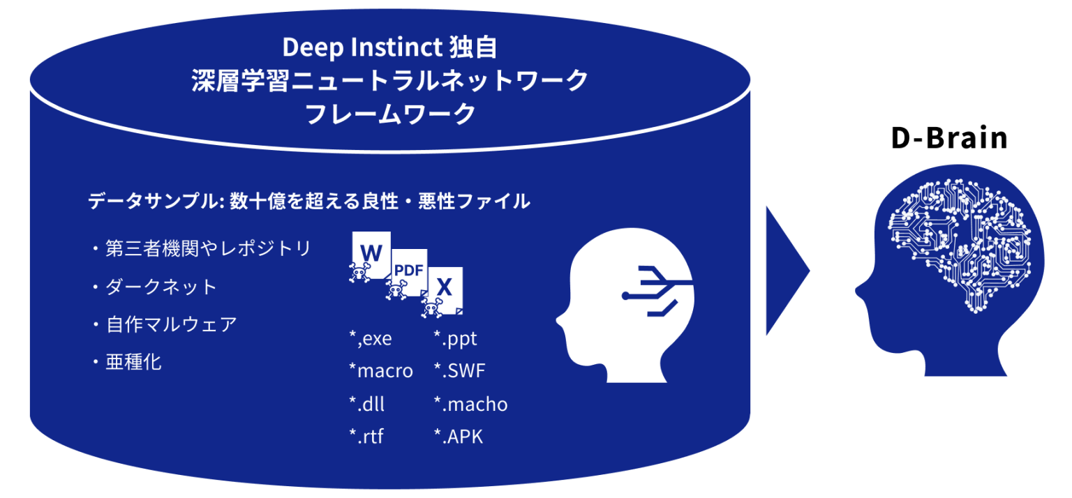 Deep Instinct | SCSK Minoriソリューションズ株式会社