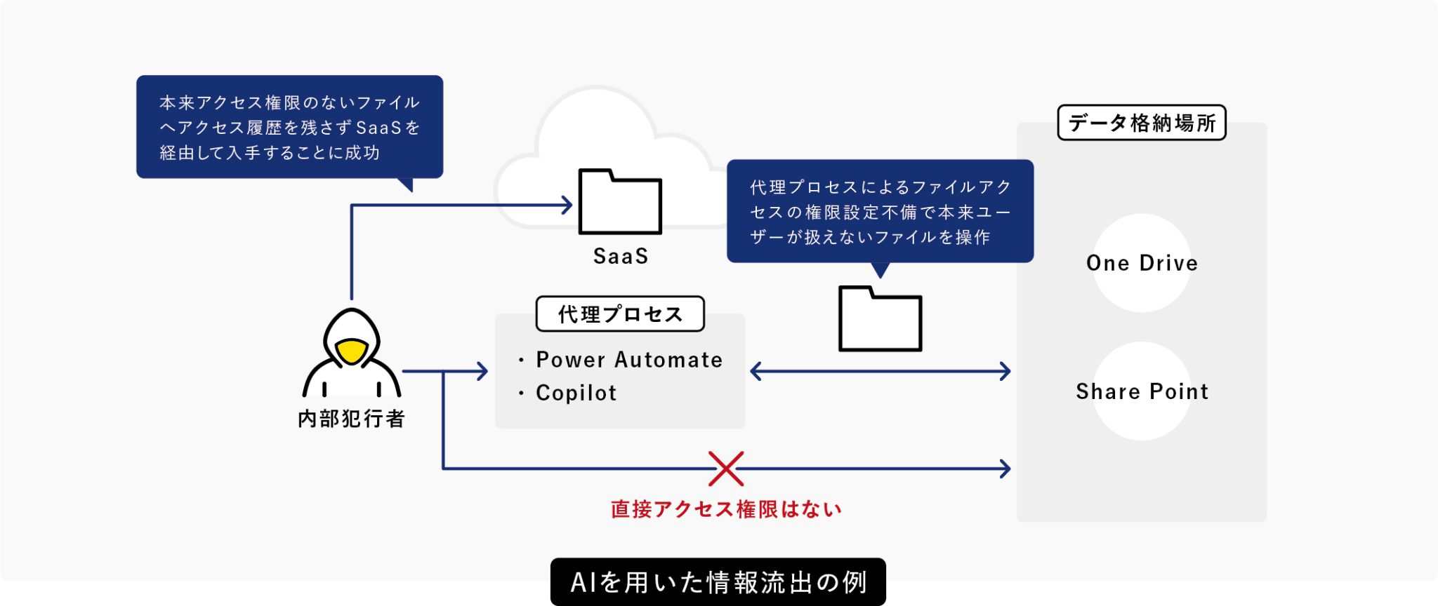 専門家が解説！AI活用を狙った最新のサイバー攻撃の脅威とその対策 | SCSK Minoriソリューションズ株式会社