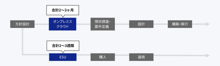 Microsoft EOS 対策サービス | SCSK Minoriソリューションズ株式会社