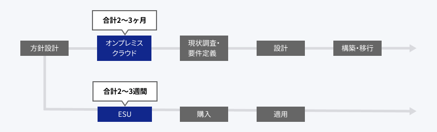Microsoft EOS 対策サービス | SCSK Minoriソリューションズ株式会社