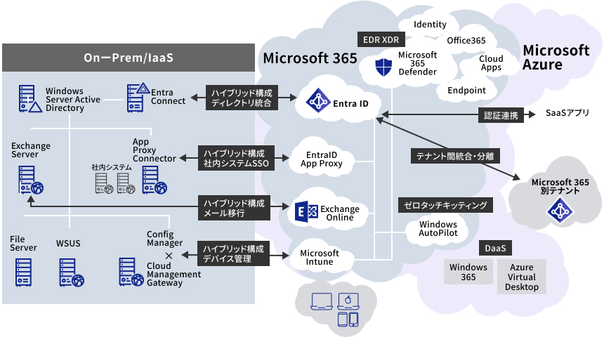 Microsoft EOS 対策サービス | SCSK Minoriソリューションズ株式会社